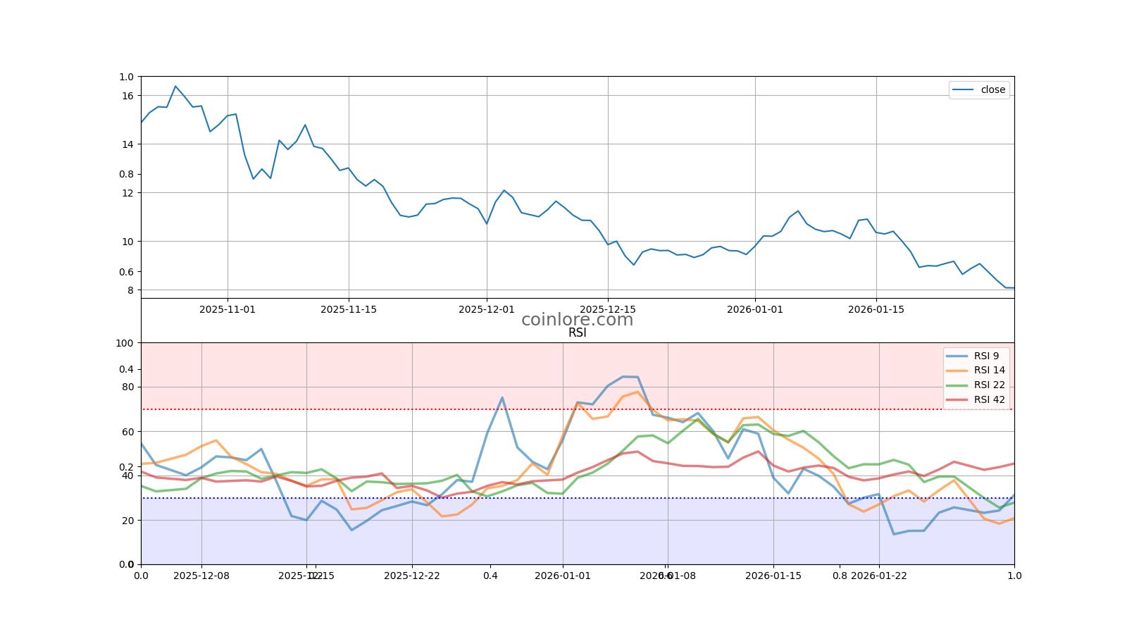 Ethereum Name Service RSI indicator