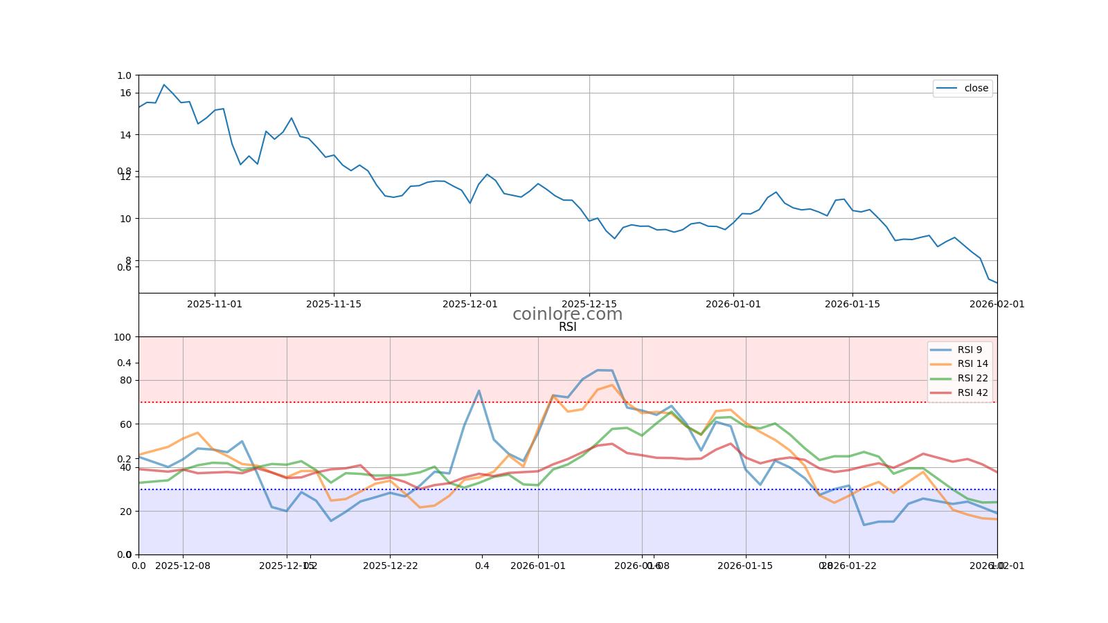 Ethereum Name Service RSI indicator