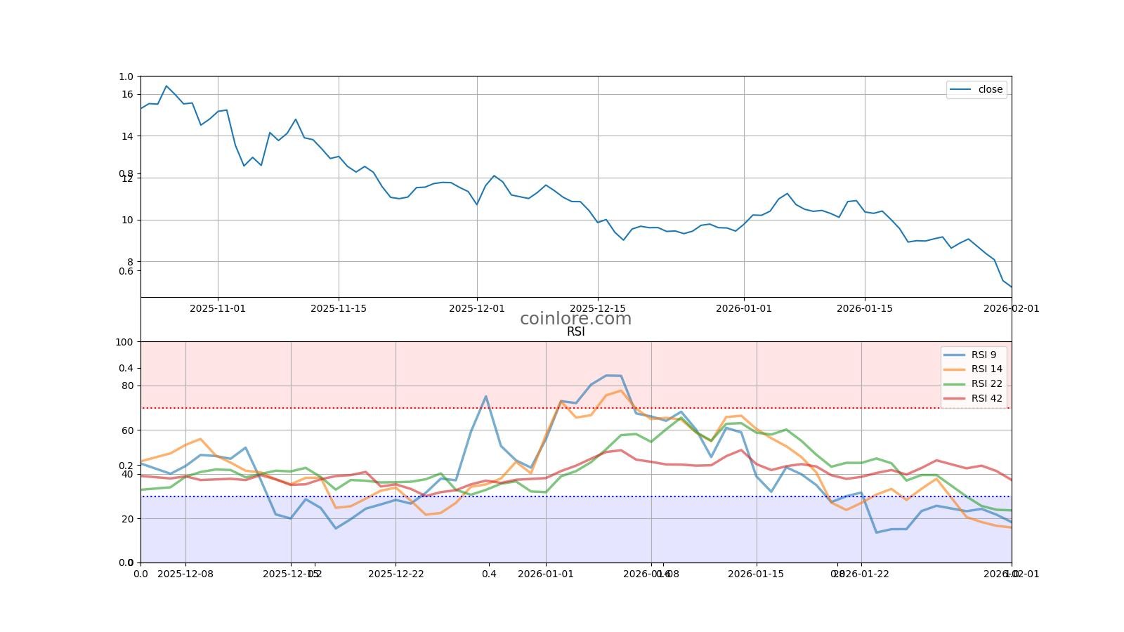 Ethereum Name Service RSI indicator