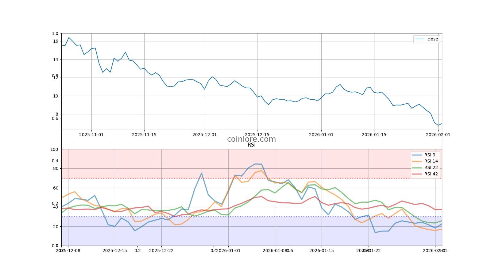 Ethereum Name Service RSI indicator