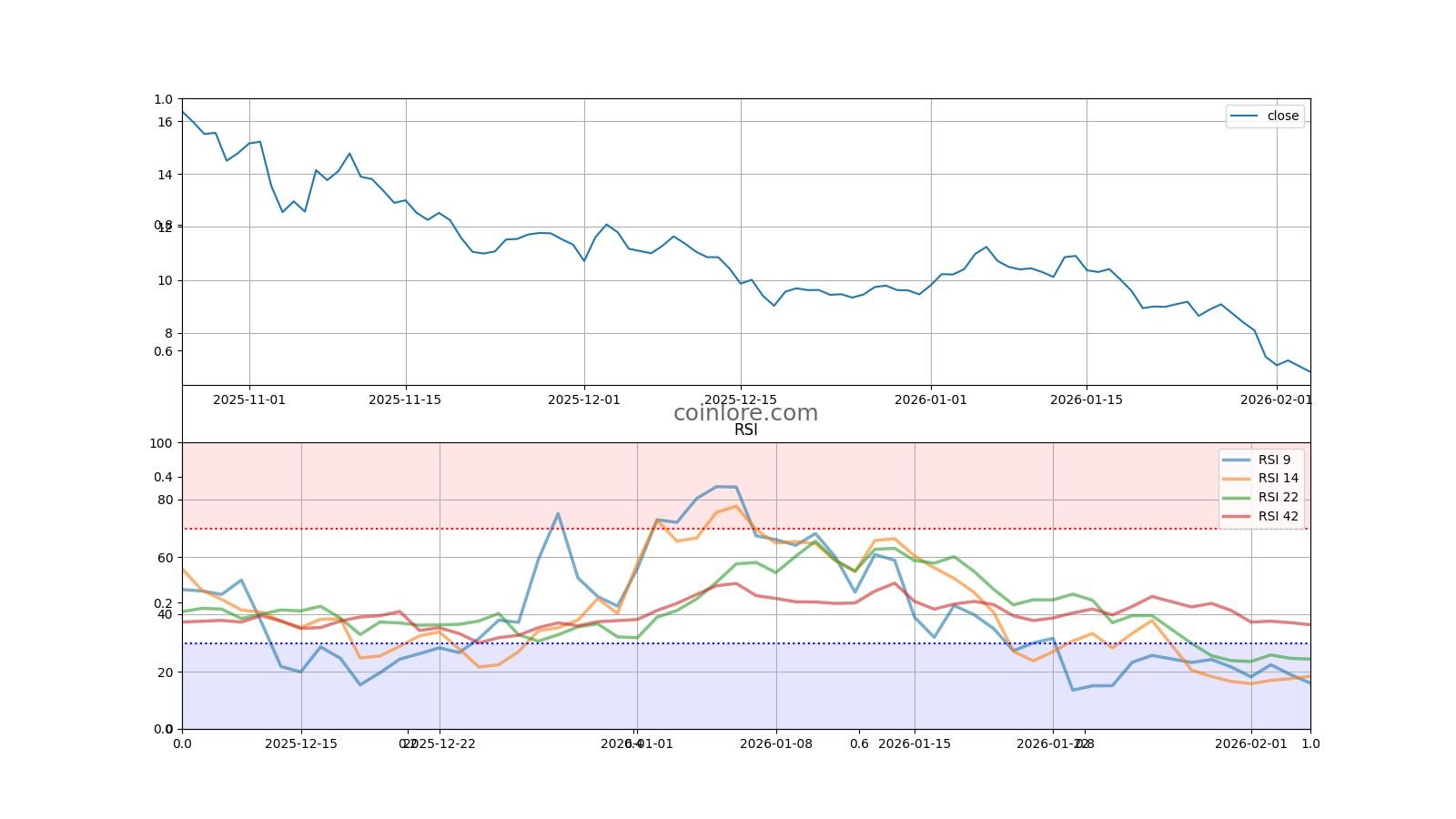 Ethereum Name Service RSI indicator