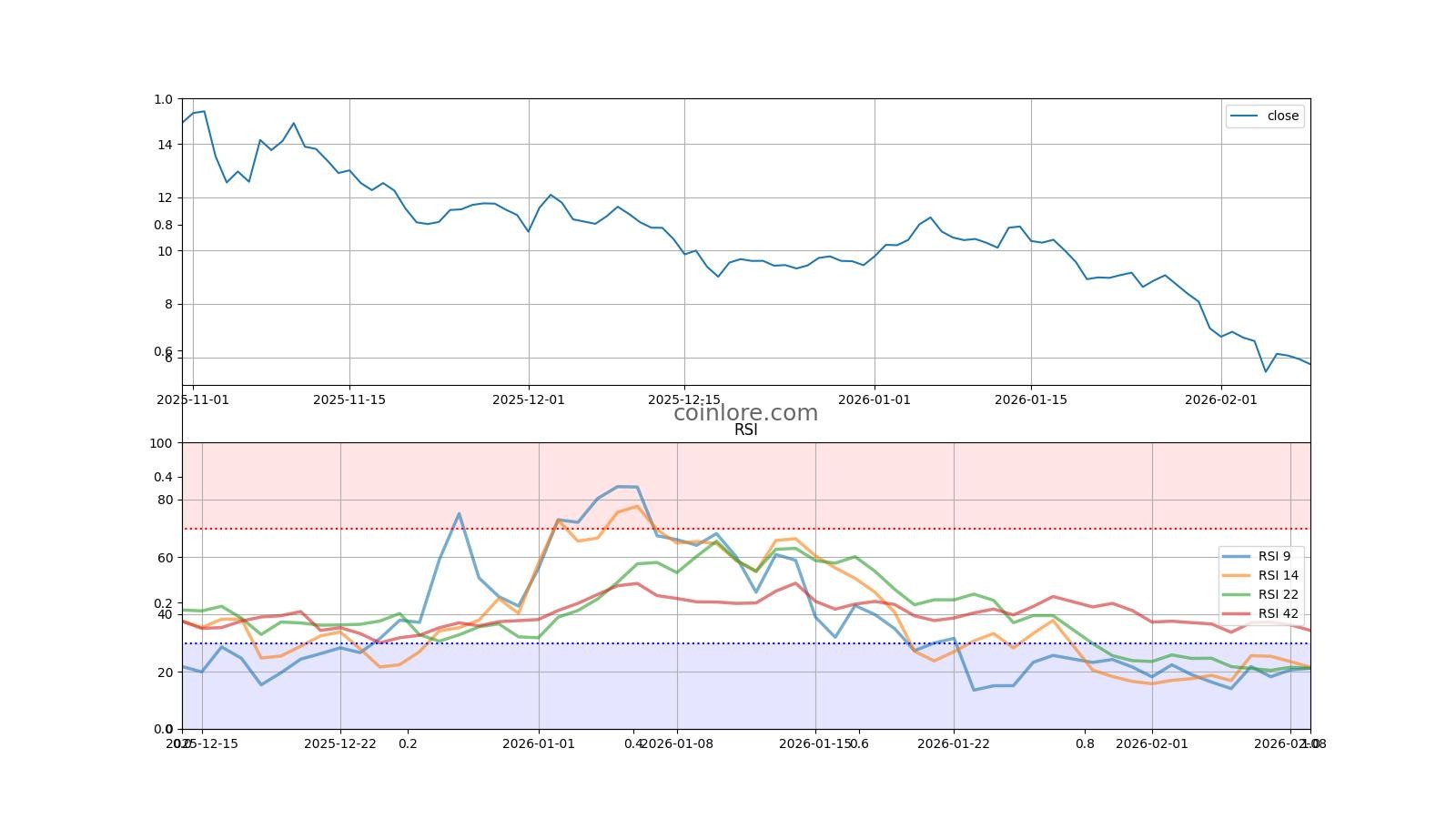 Ethereum Name Service RSI indicator