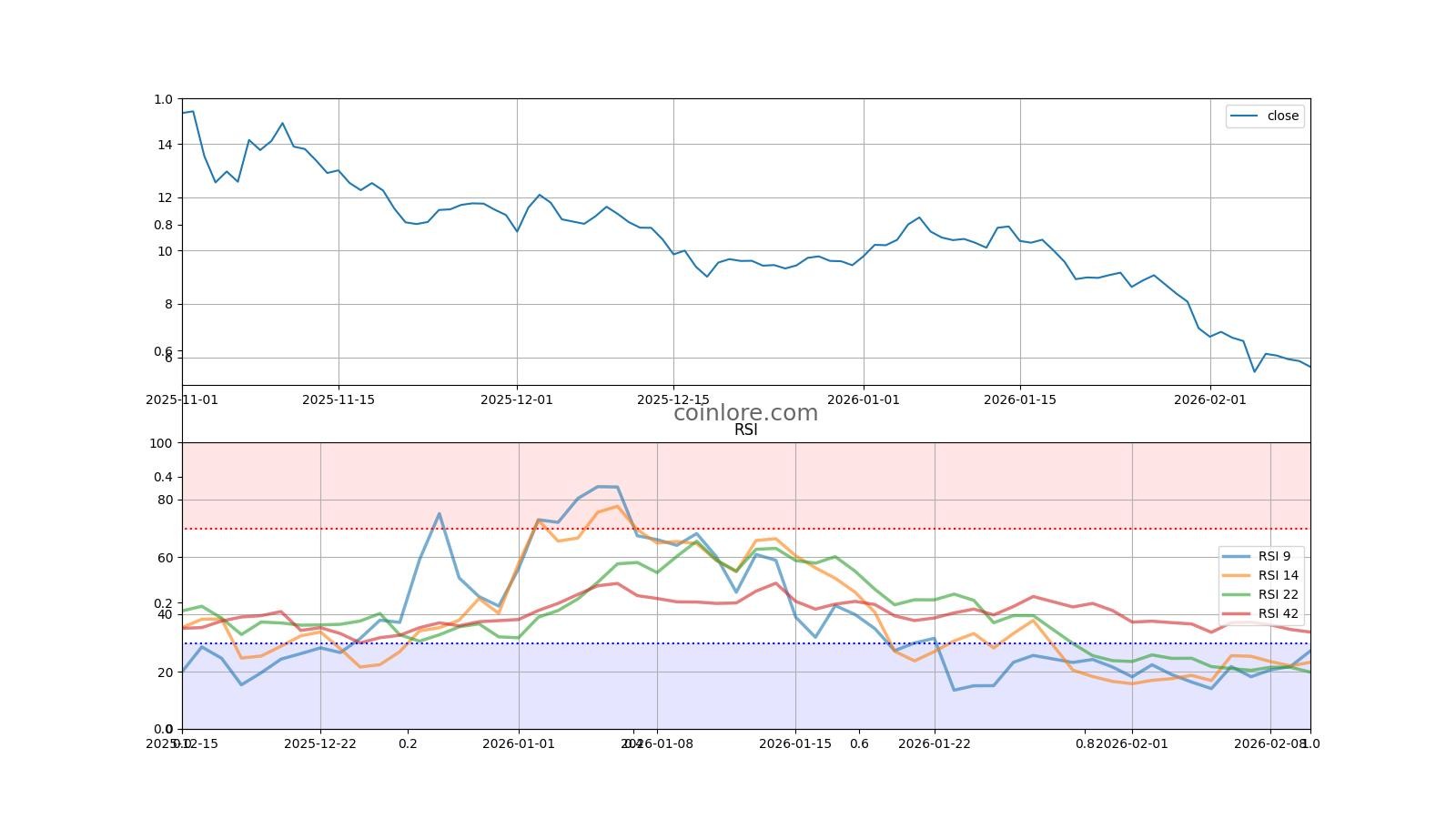Ethereum Name Service RSI indicator