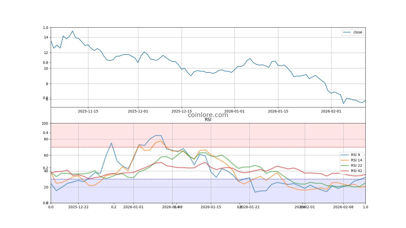 Ethereum Name Service RSI indicator