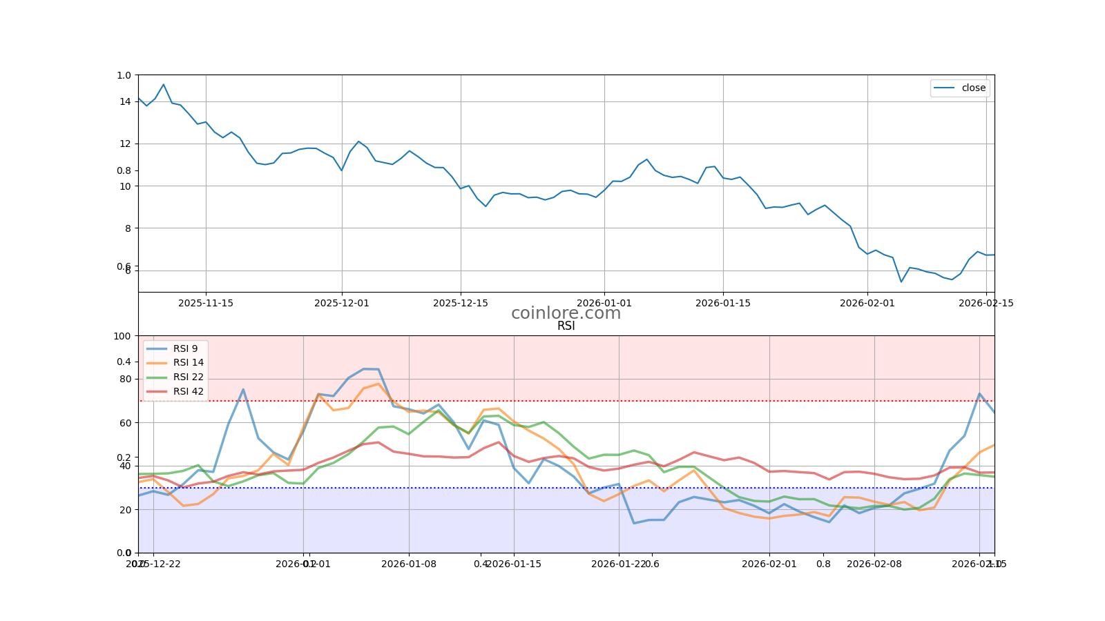 Ethereum Name Service RSI indicator