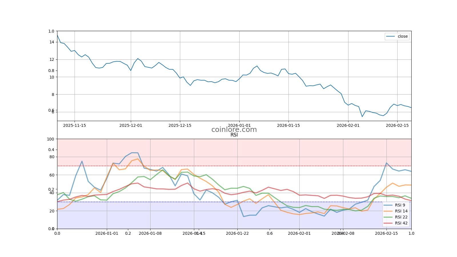 Ethereum Name Service RSI indicator