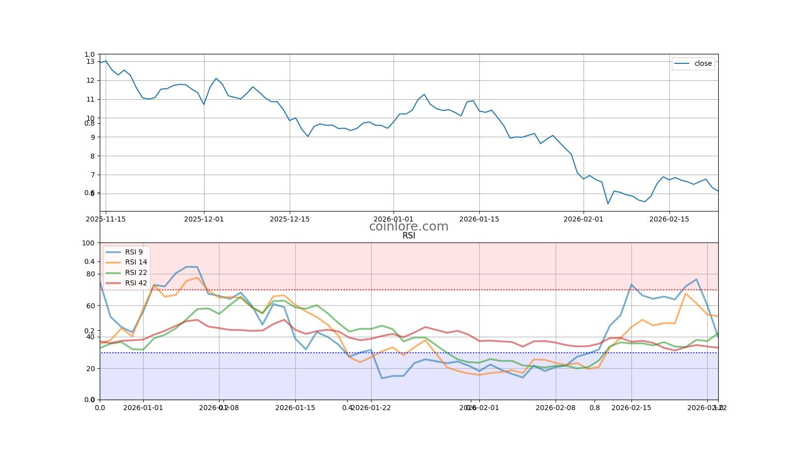 Ethereum Name Service RSI indicator