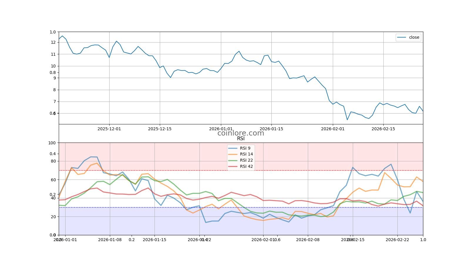 Ethereum Name Service RSI indicator
