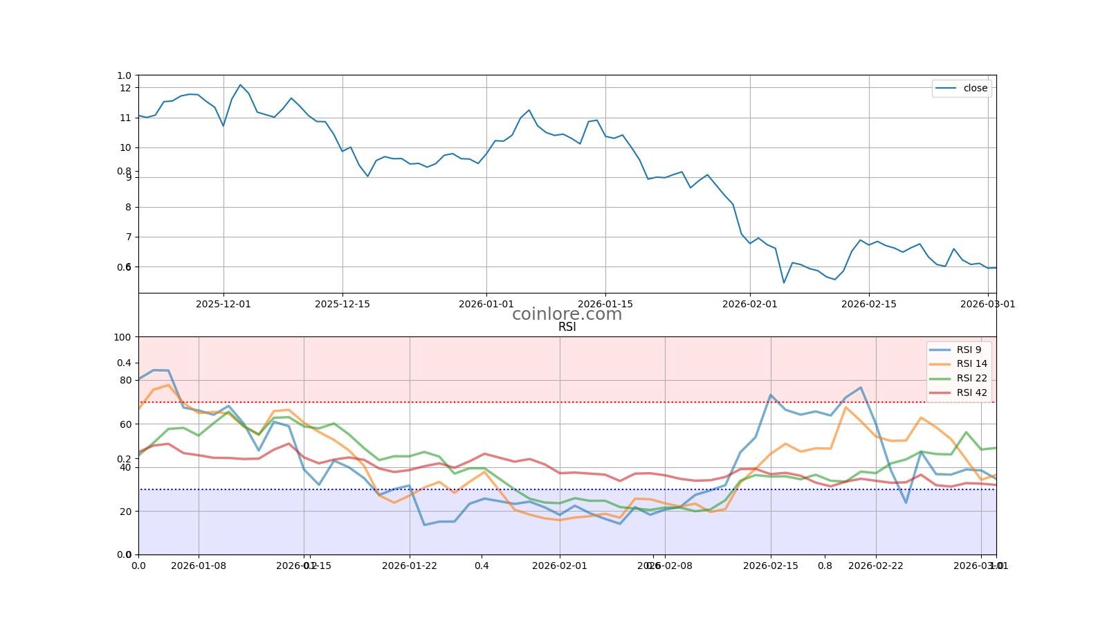 Ethereum Name Service RSI indicator