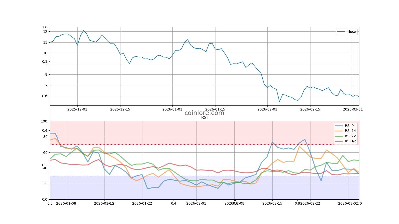Ethereum Name Service RSI indicator