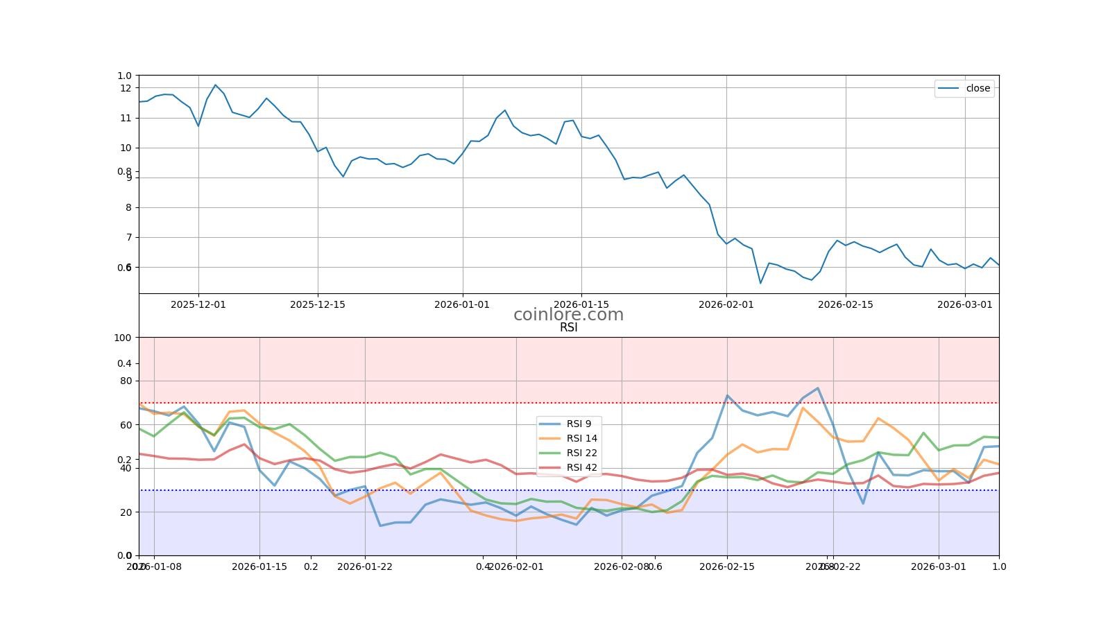 Ethereum Name Service RSI indicator