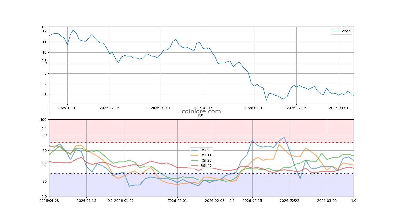 Ethereum Name Service RSI indicator