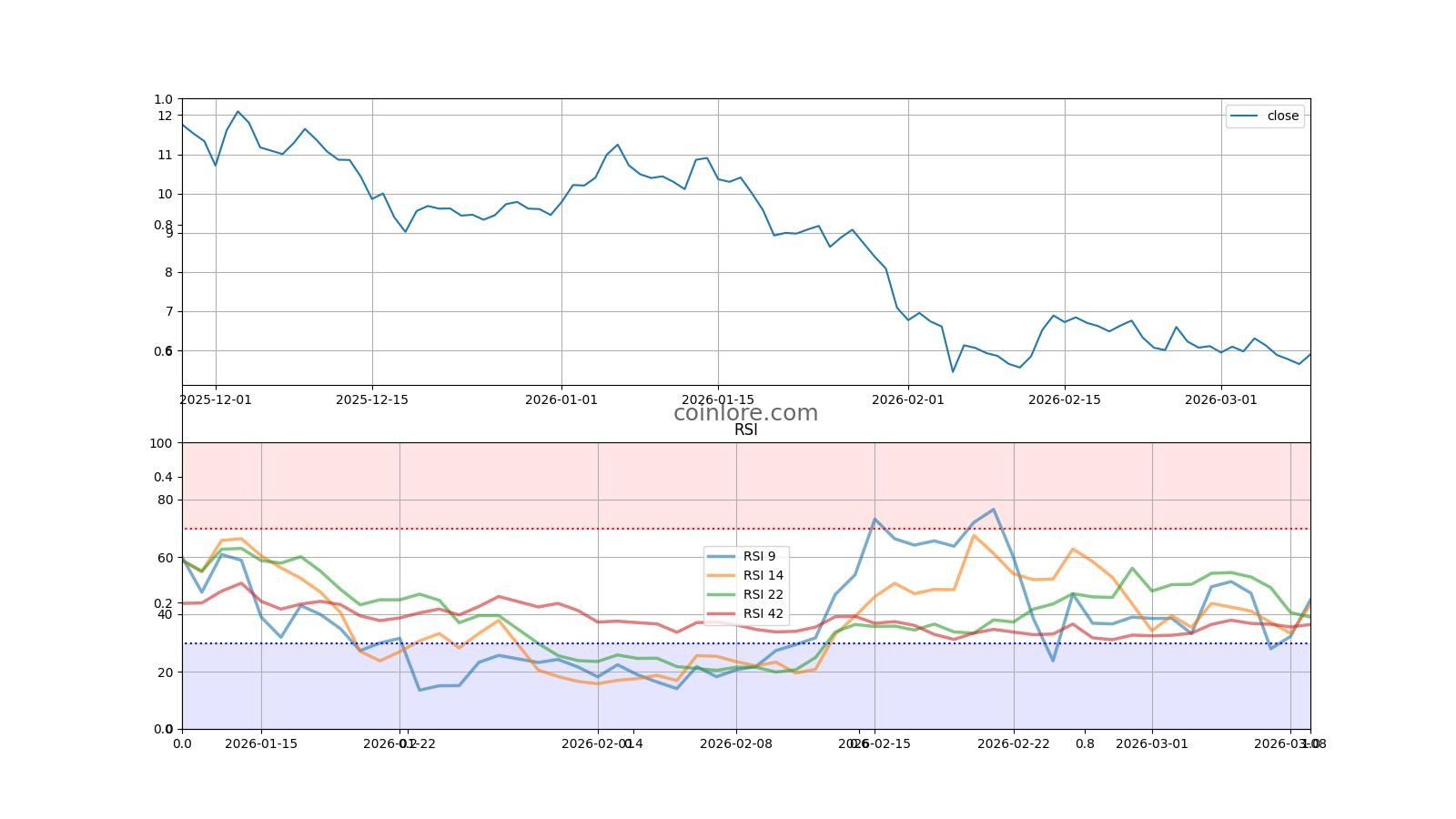 Ethereum Name Service RSI indicator