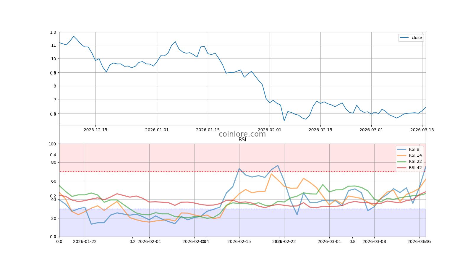 Ethereum Name Service RSI indicator