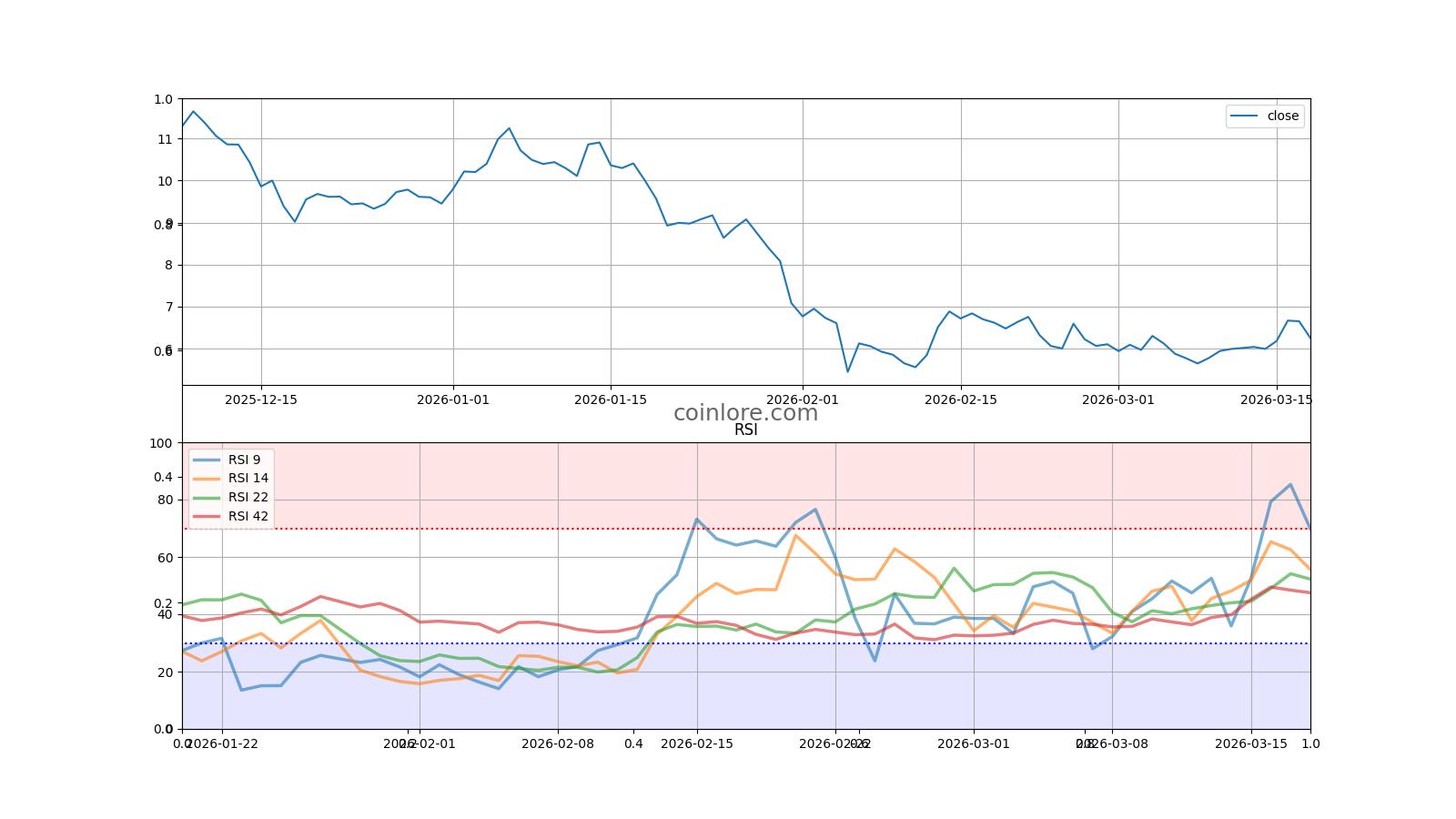 Ethereum Name Service RSI indicator