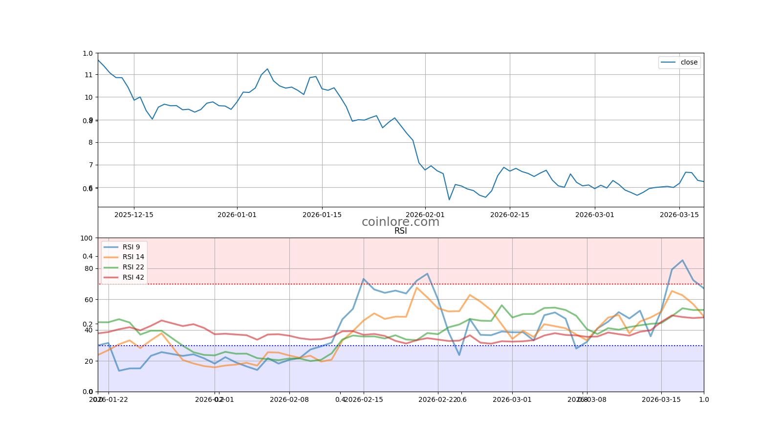 Ethereum Name Service RSI indicator