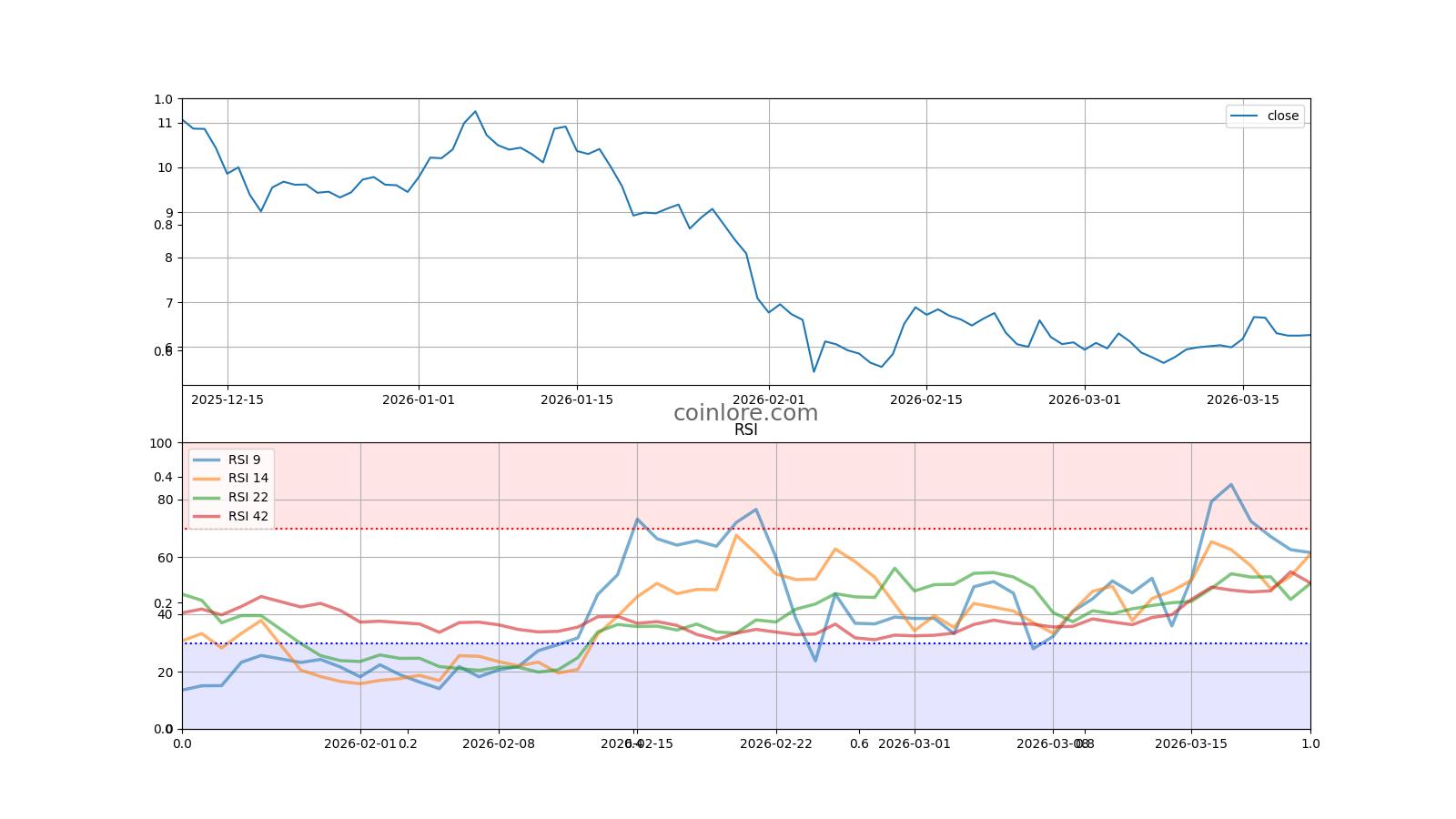 Ethereum Name Service RSI indicator