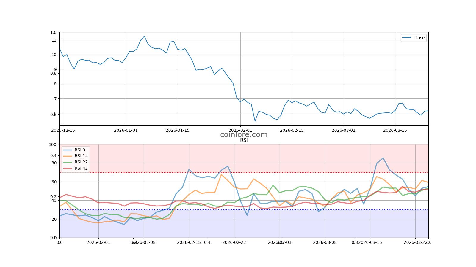 Ethereum Name Service RSI indicator