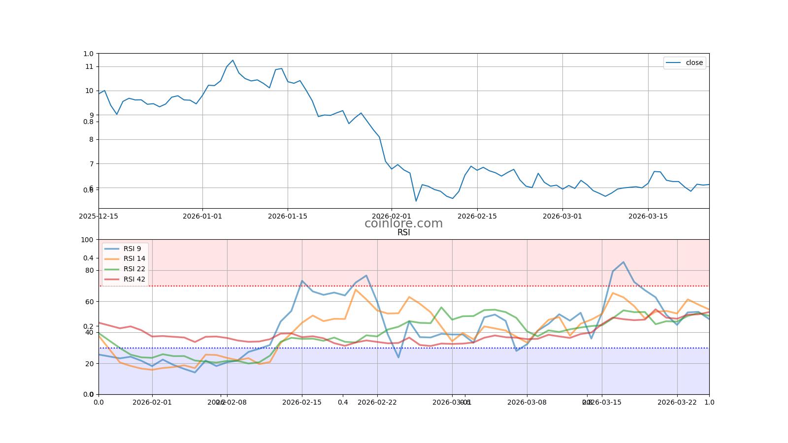 Ethereum Name Service RSI indicator