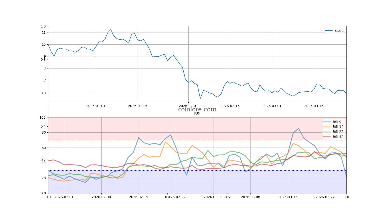 Ethereum Name Service RSI indicator