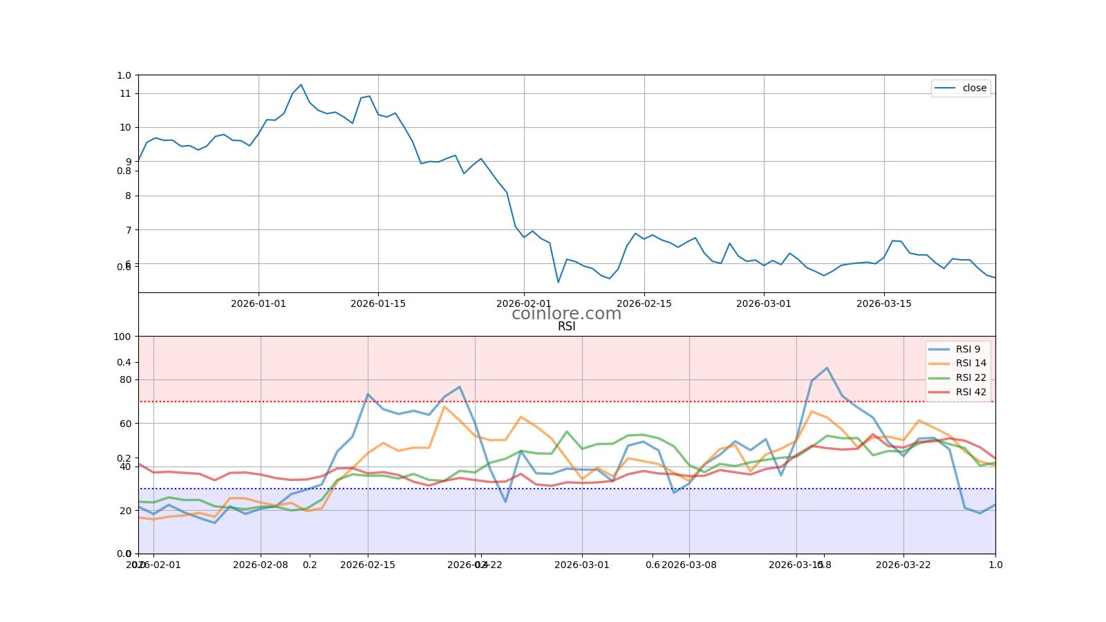 Ethereum Name Service RSI indicator