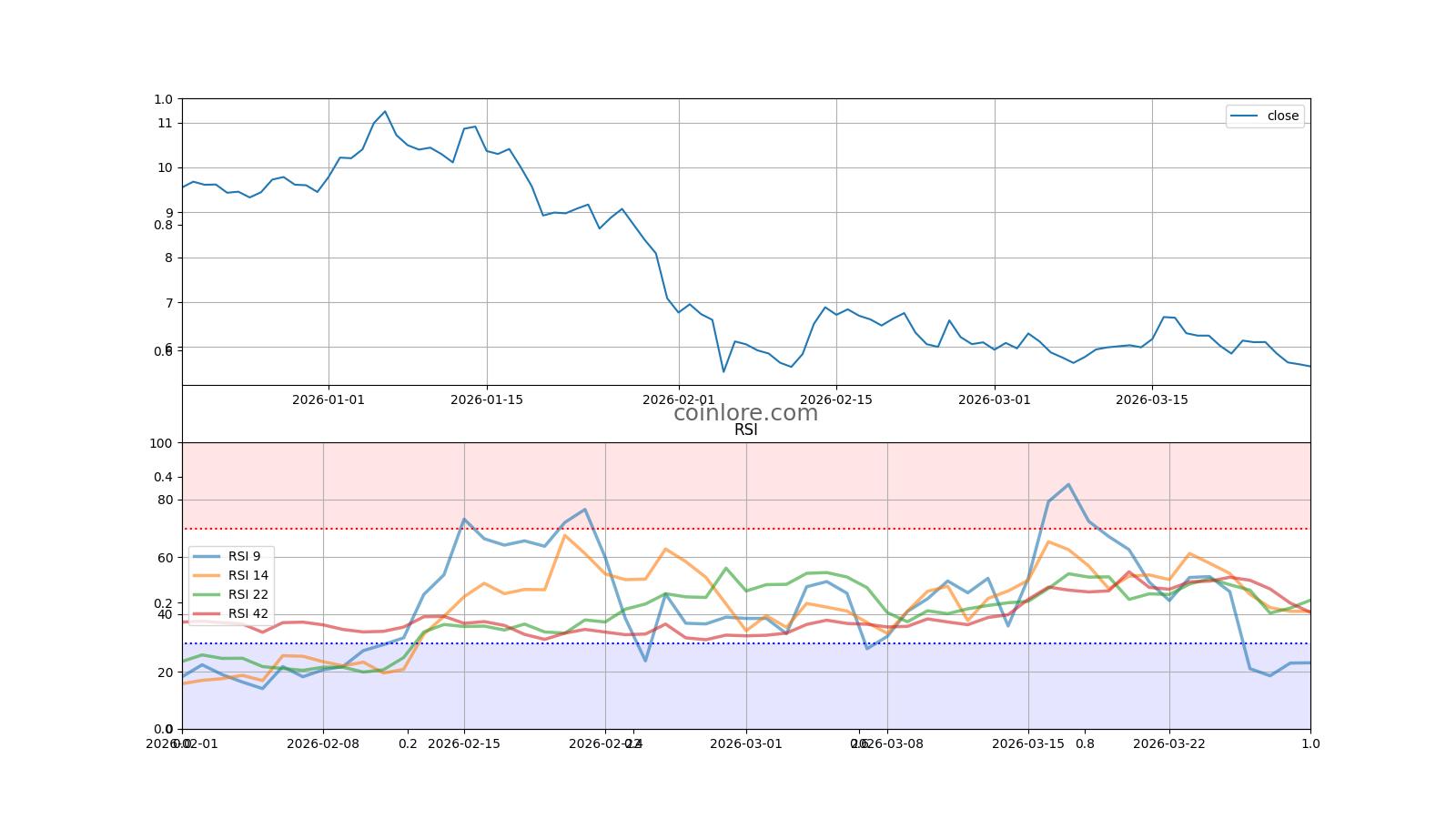 Ethereum Name Service RSI indicator