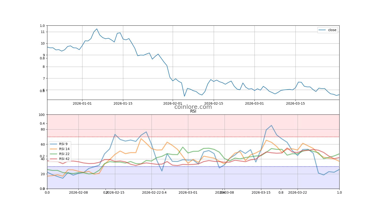 이더리움네임서비스 RSI indicator