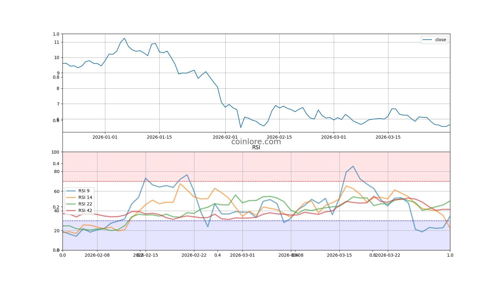 Ethereum Name Service RSI indicator