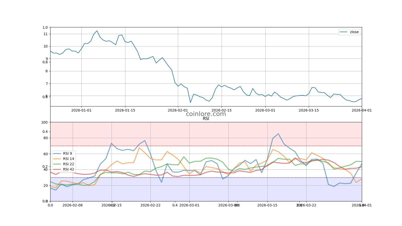 Ethereum Name Service RSI indicator