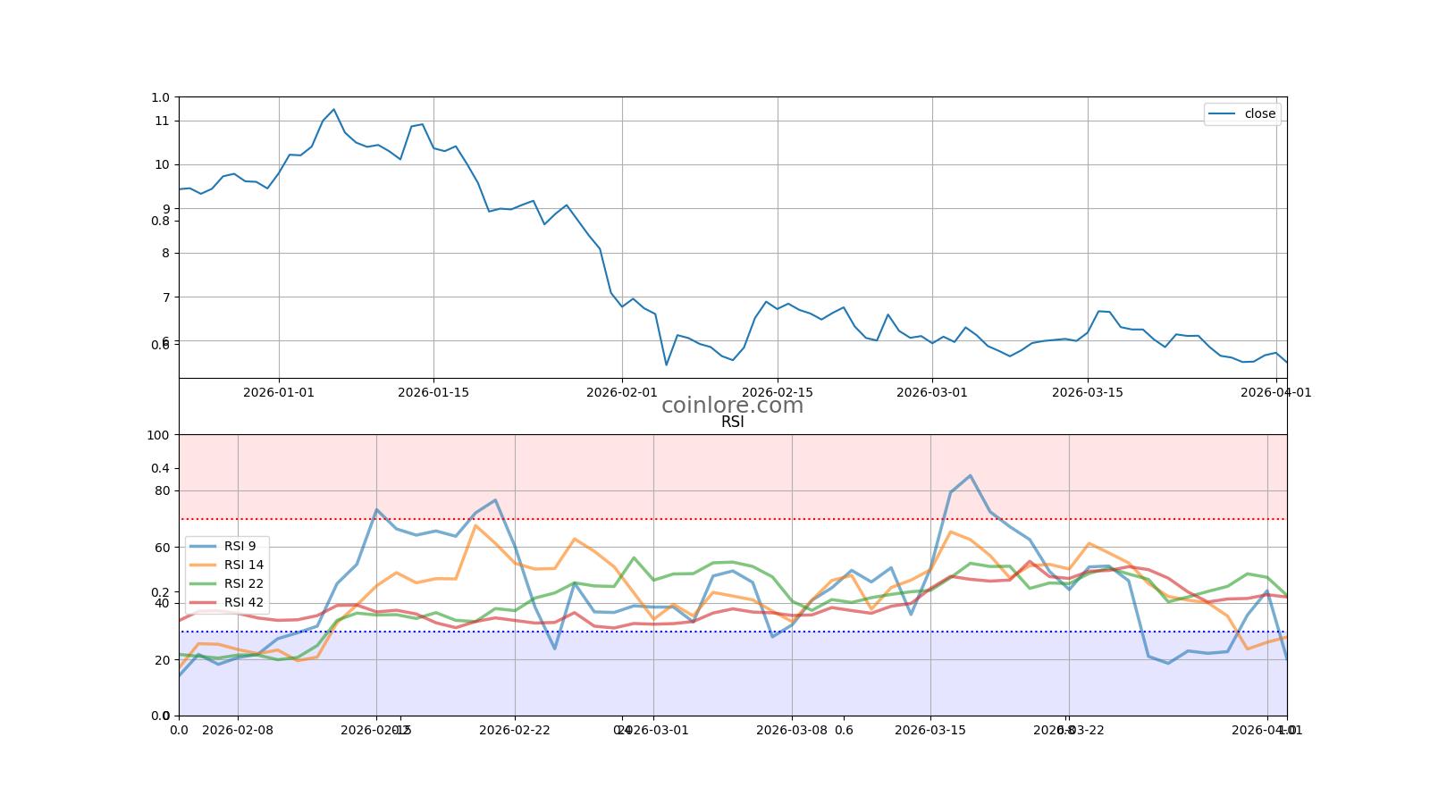 Ethereum Name Service RSI indicator