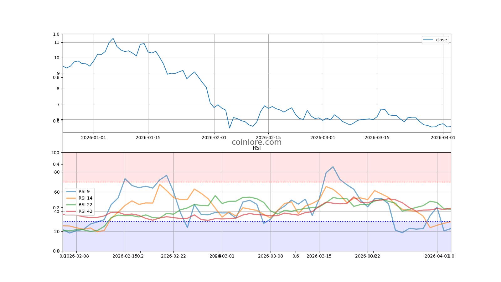 Ethereum Name Service RSI indicator