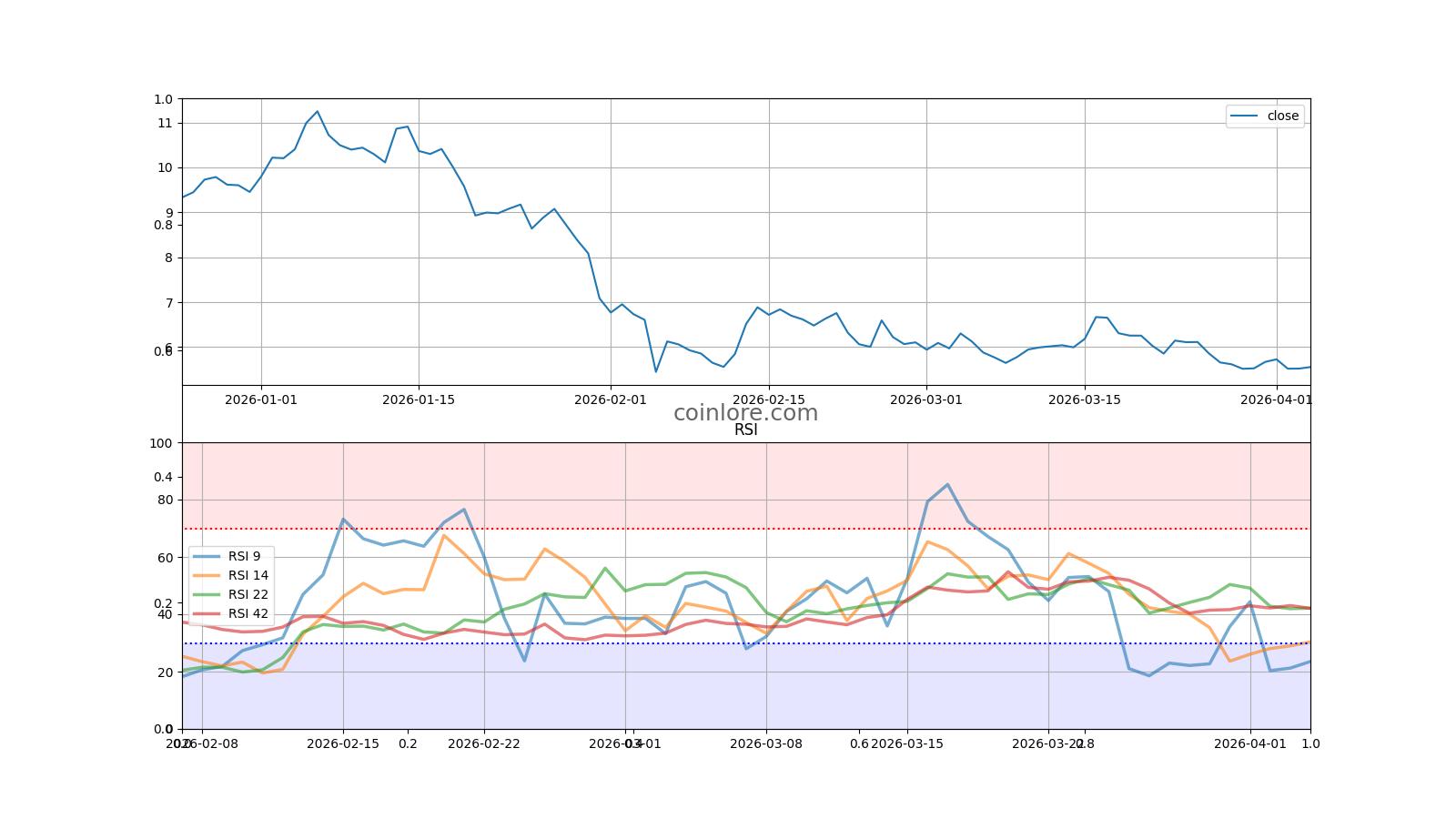 Ethereum Name Service RSI indicator
