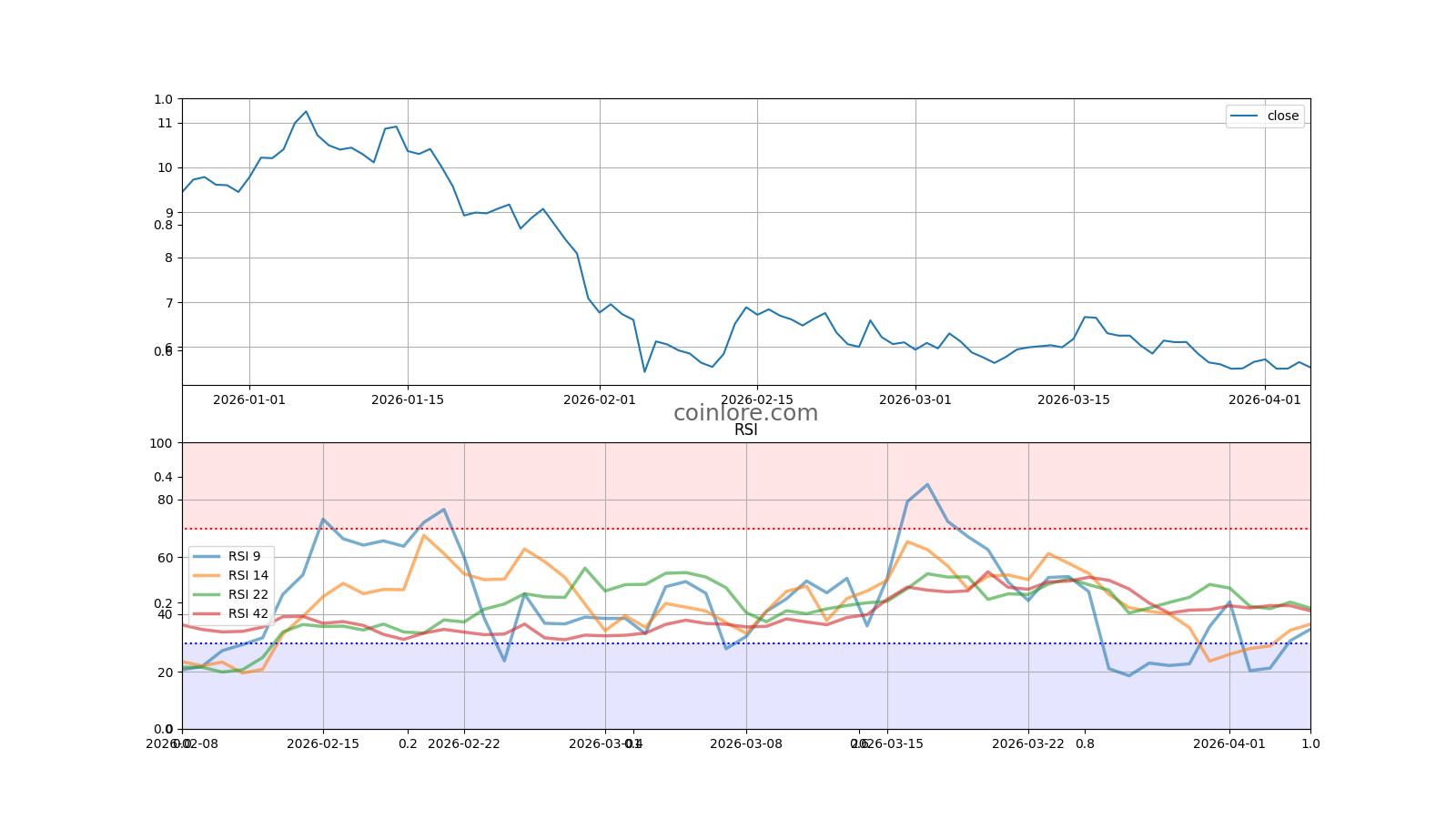 Ethereum Name Service RSI indicator