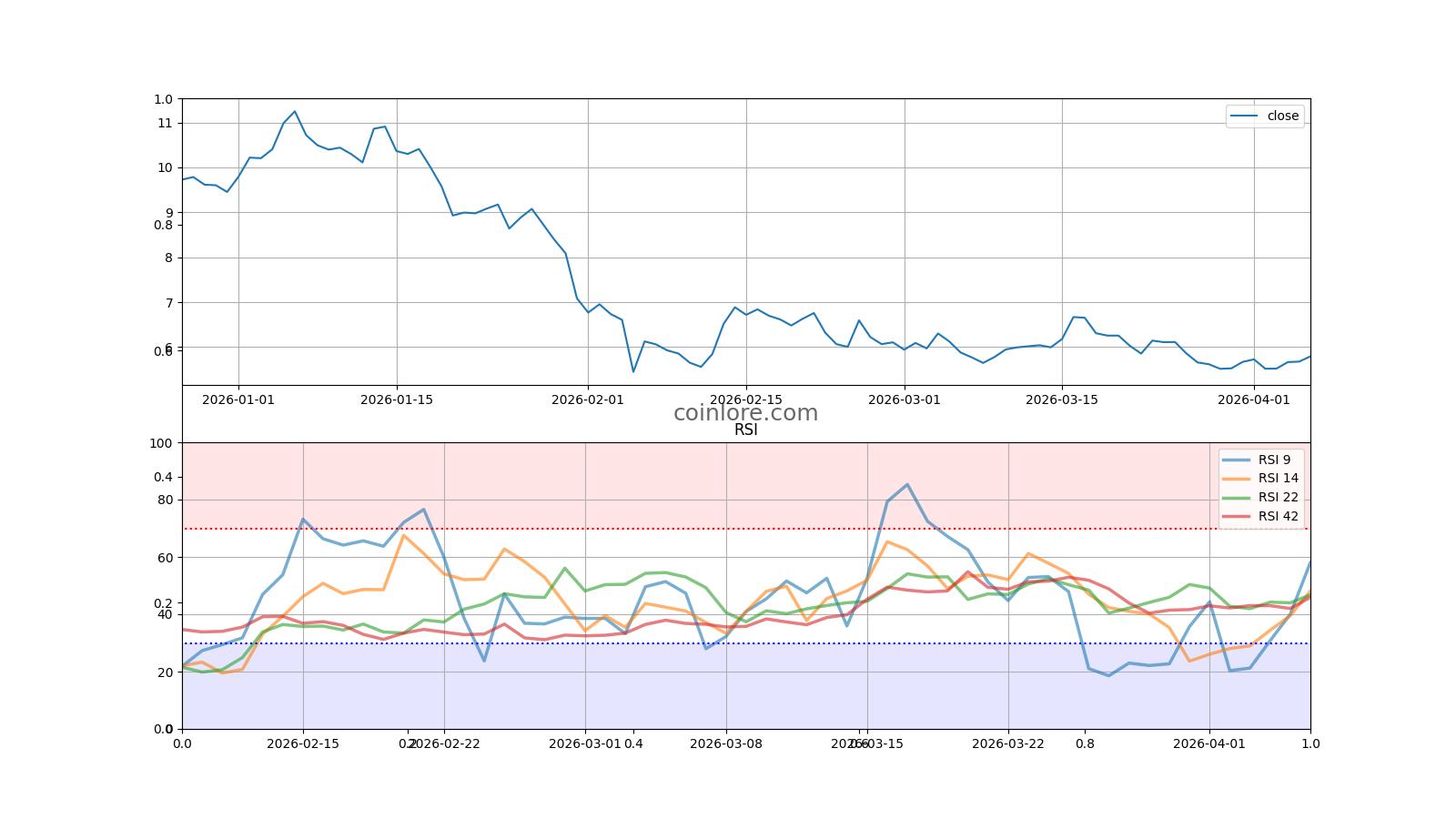 Ethereum Name Service RSI indicator