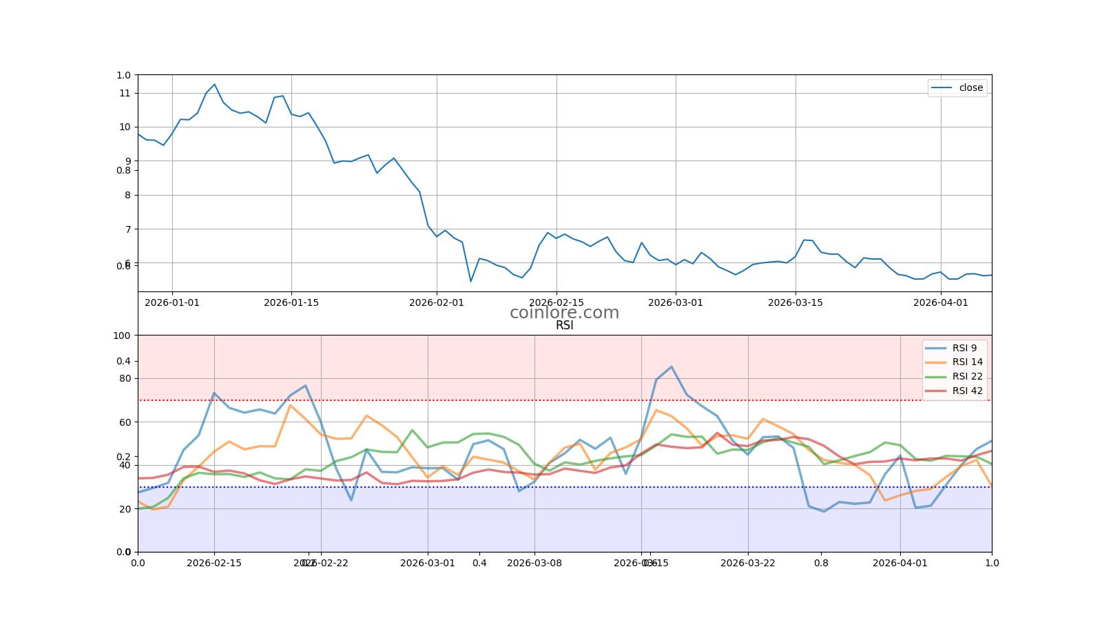 Ethereum Name Service RSI indicator