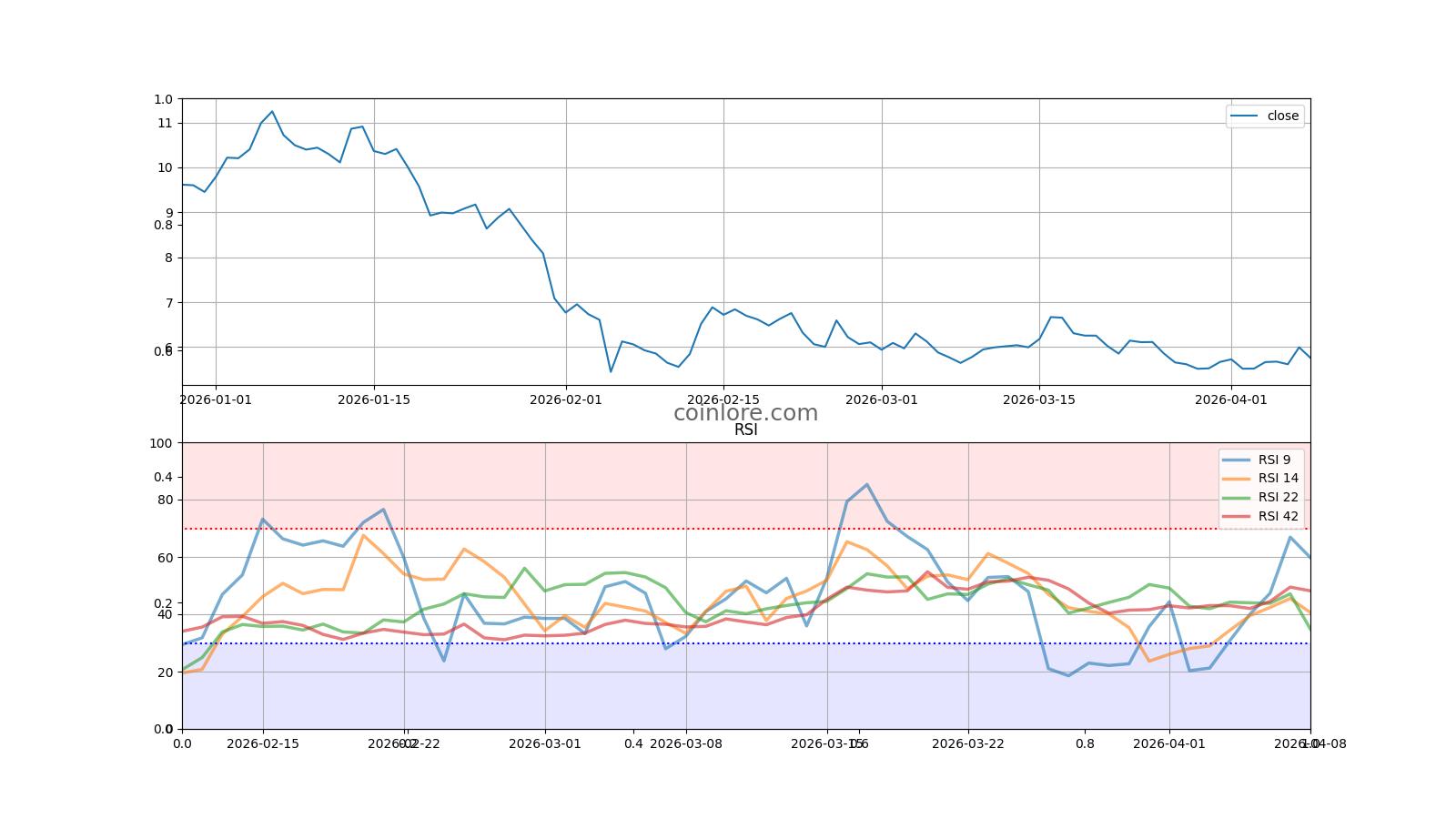 Ethereum Name Service RSI indicator