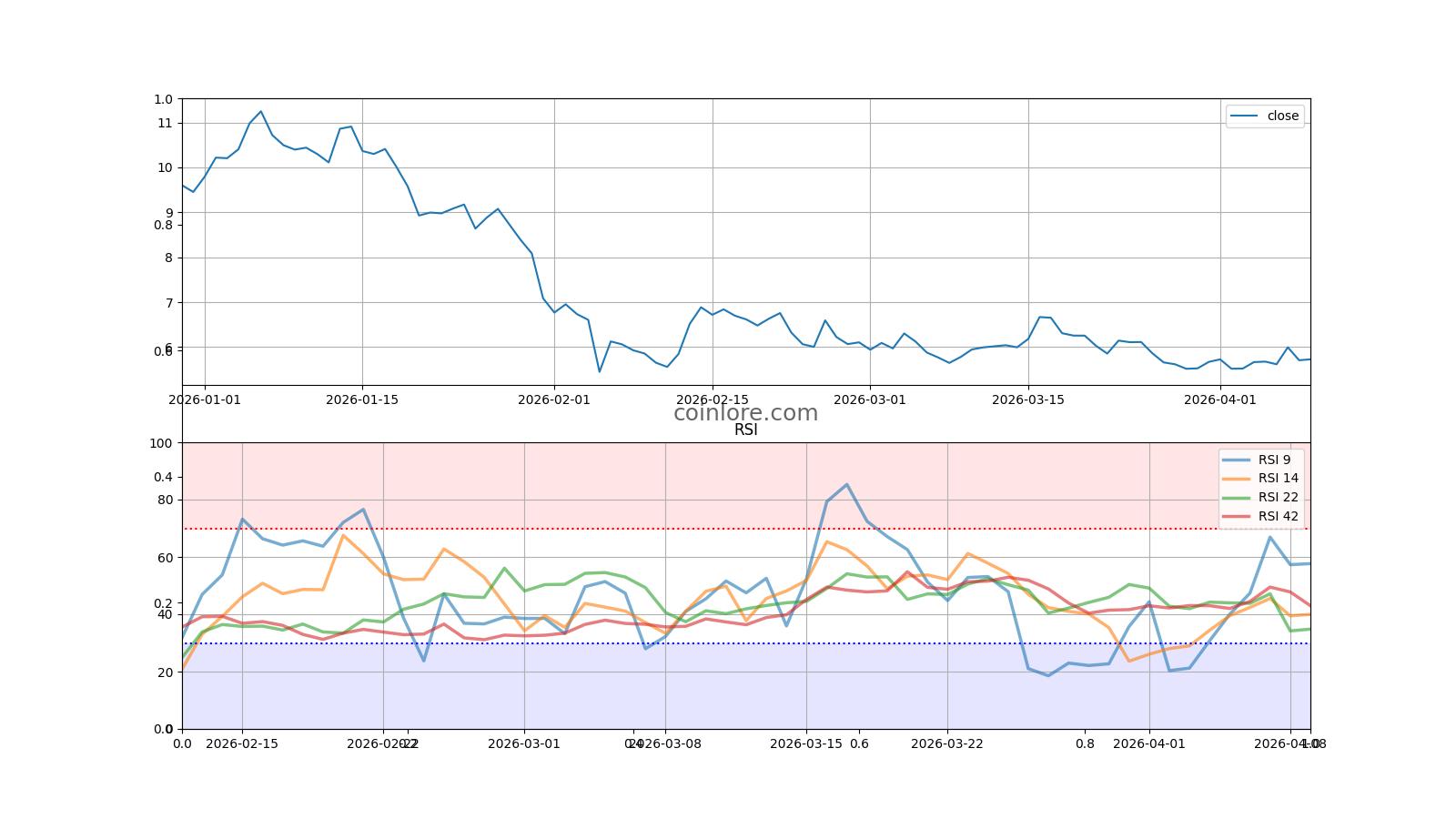 Ethereum Name Service RSI indicator