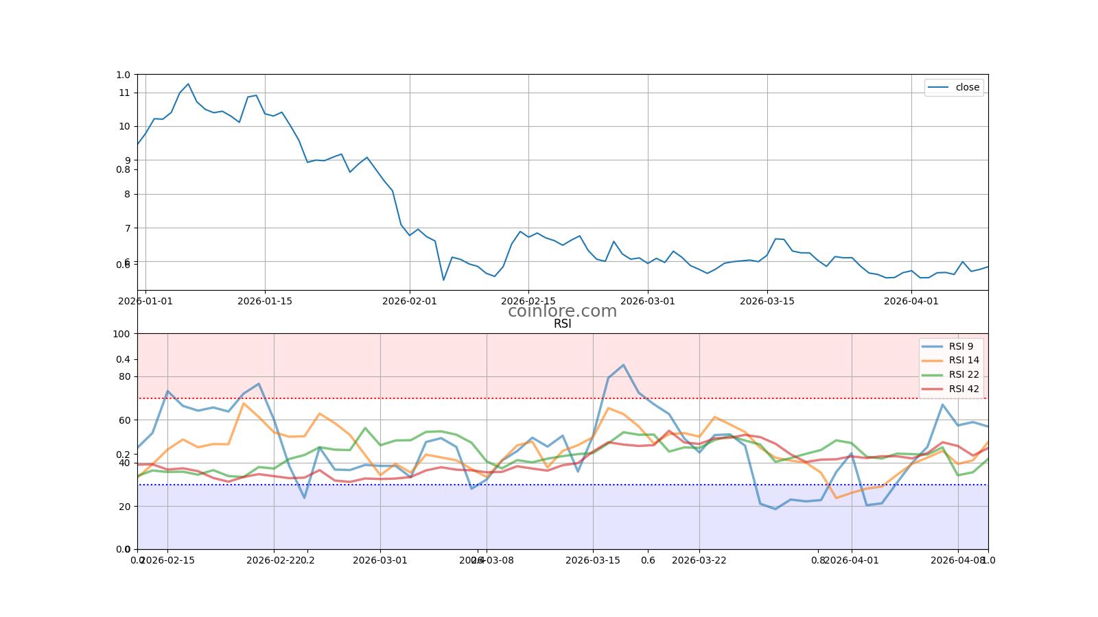 이더리움네임서비스 RSI indicator