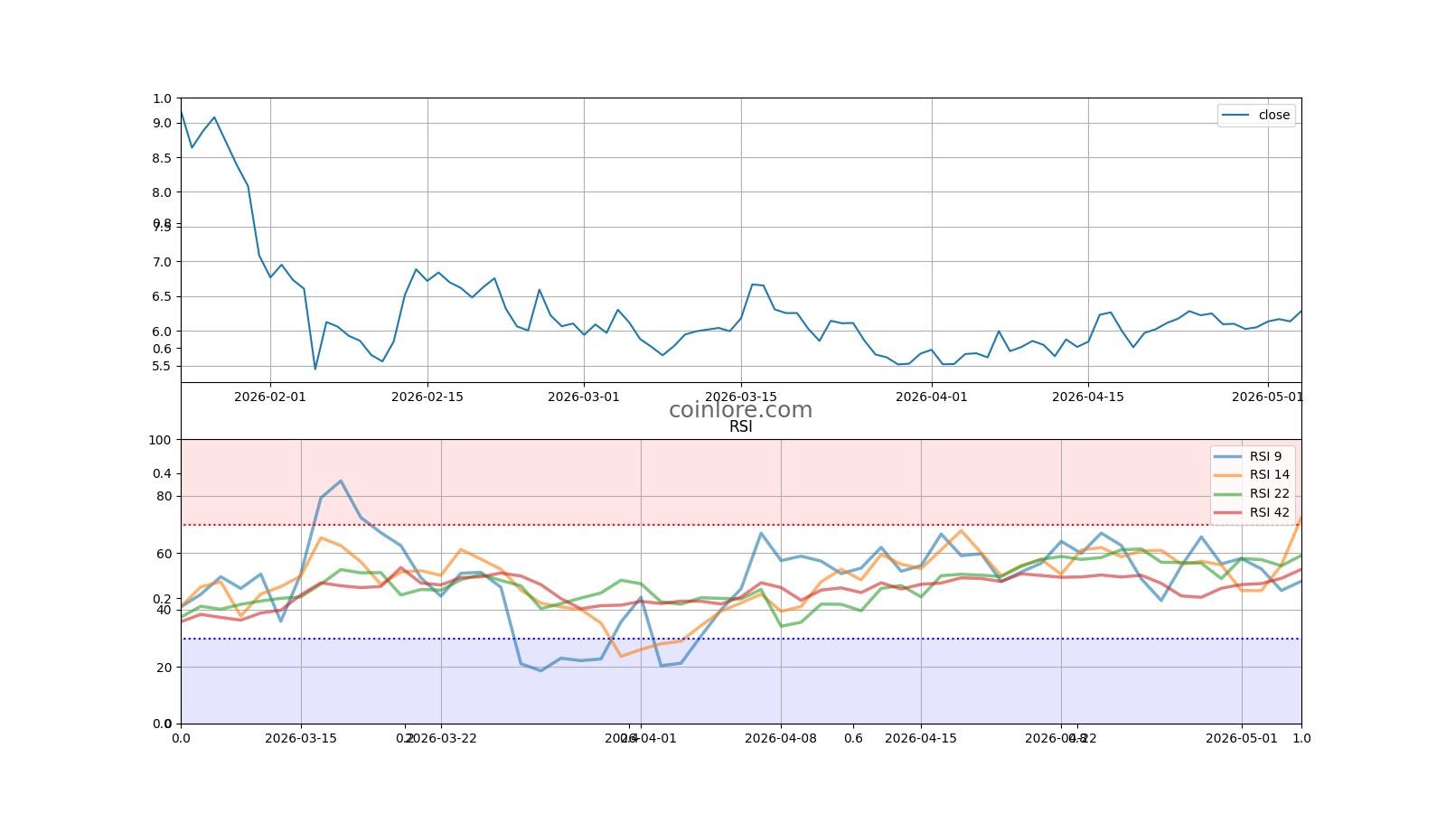 Ethereum Name Service RSI indicator