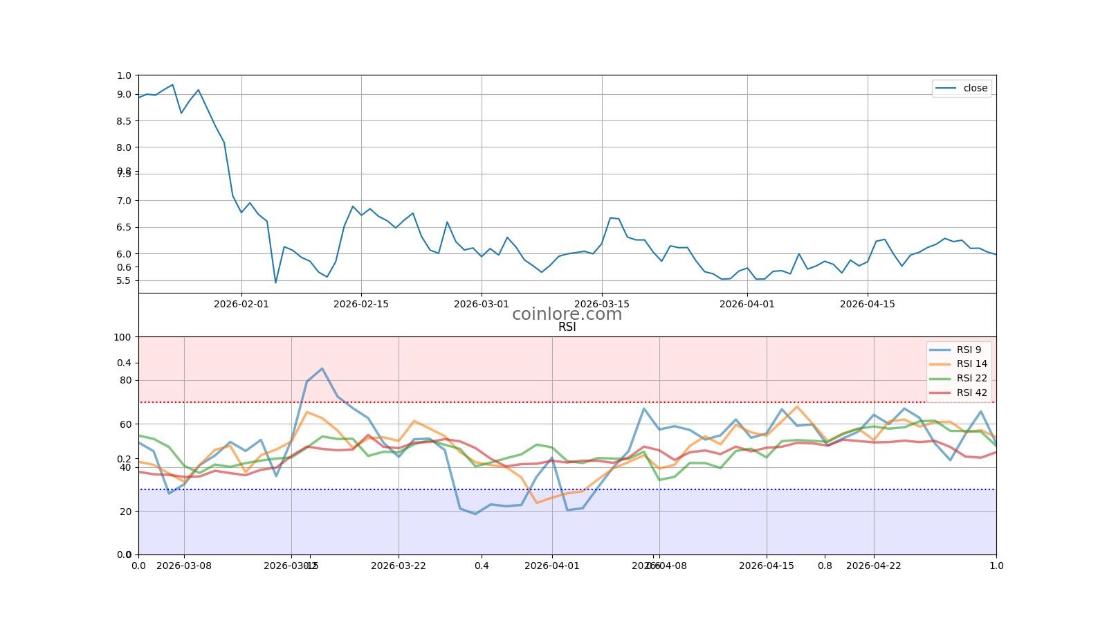 Ethereum Name Service RSI indicator