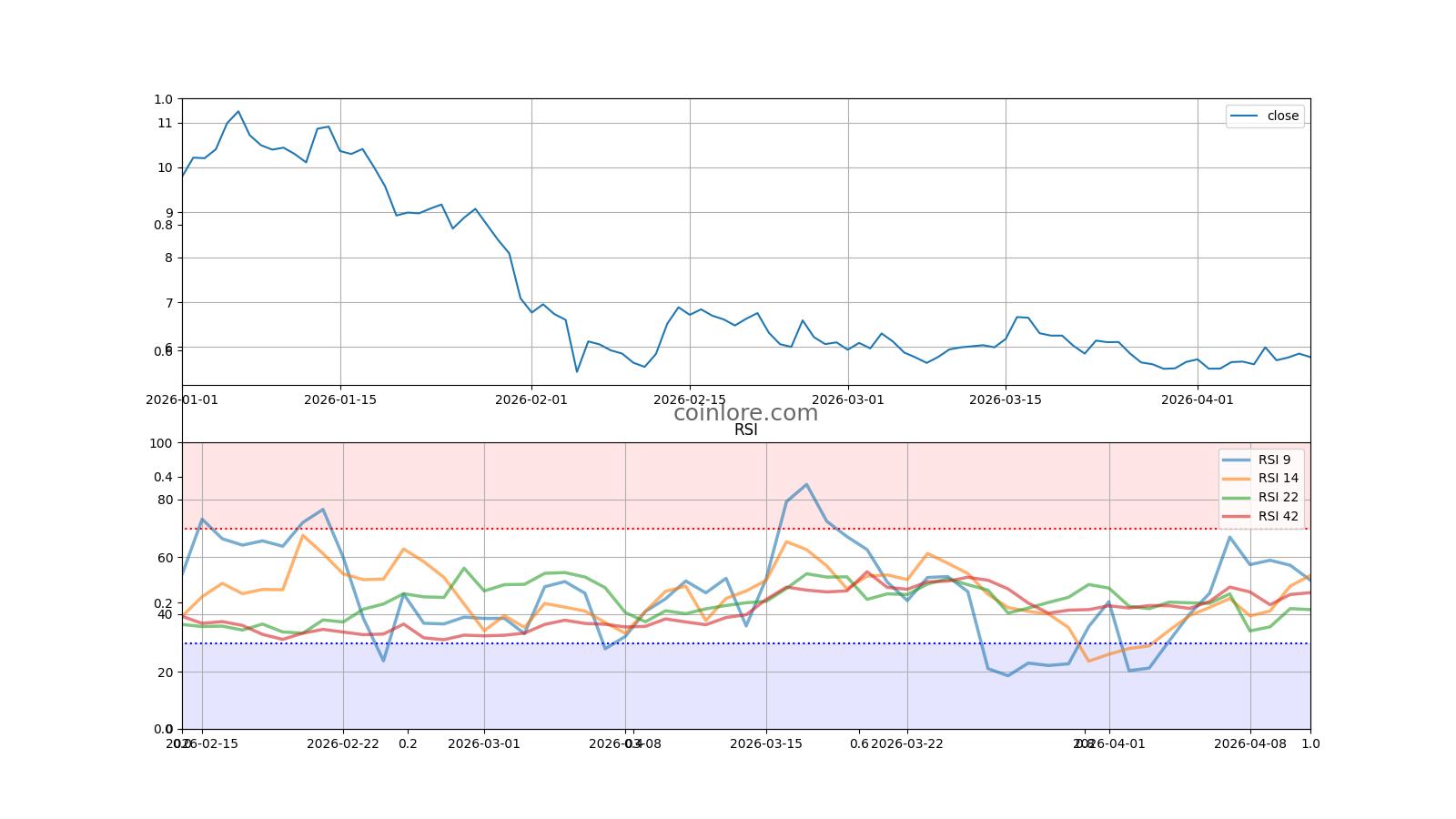 Ethereum Name Service RSI indicator