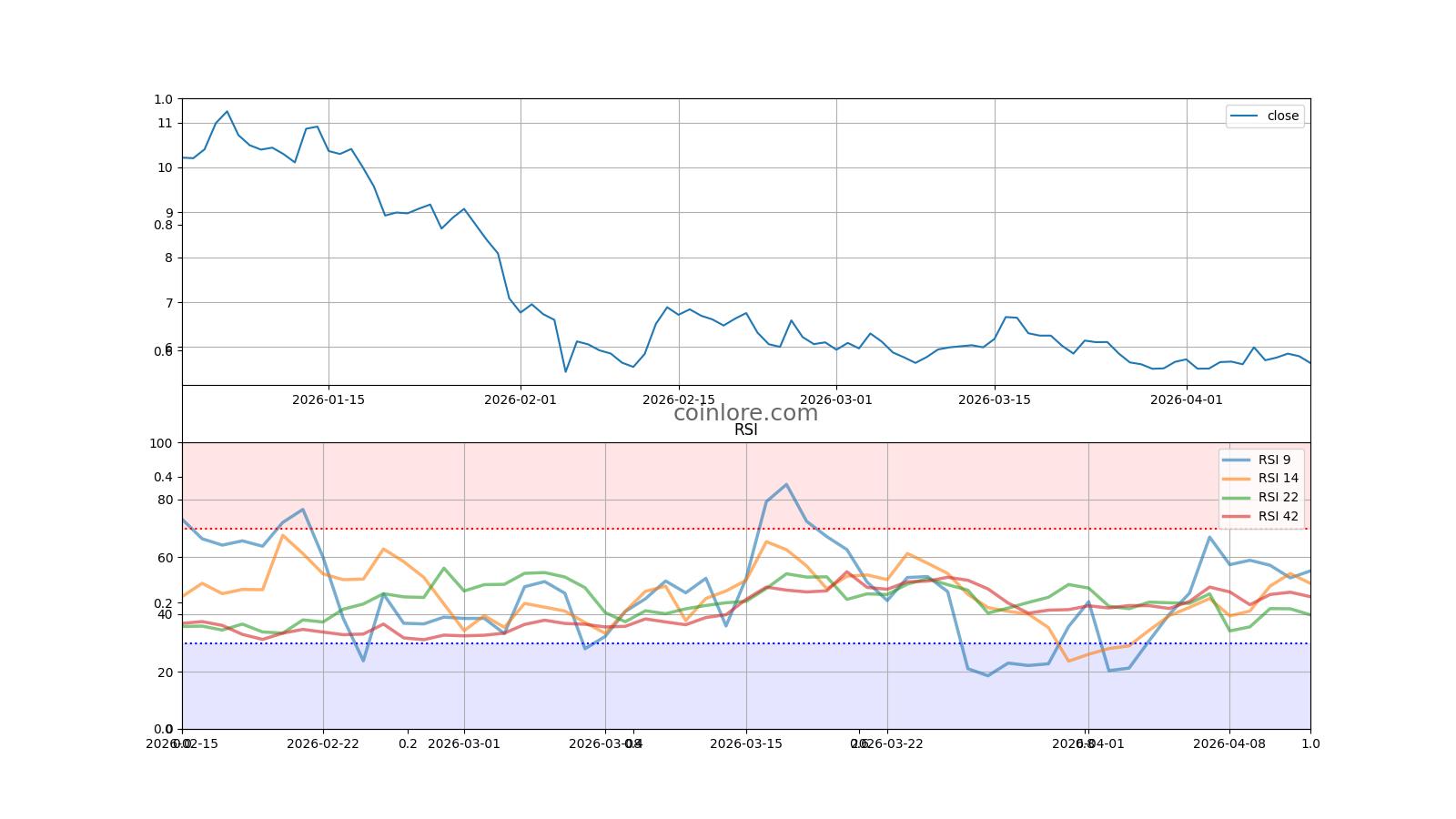 Ethereum Name Service RSI indicator