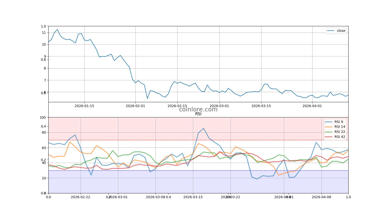 Ethereum Name Service RSI indicator