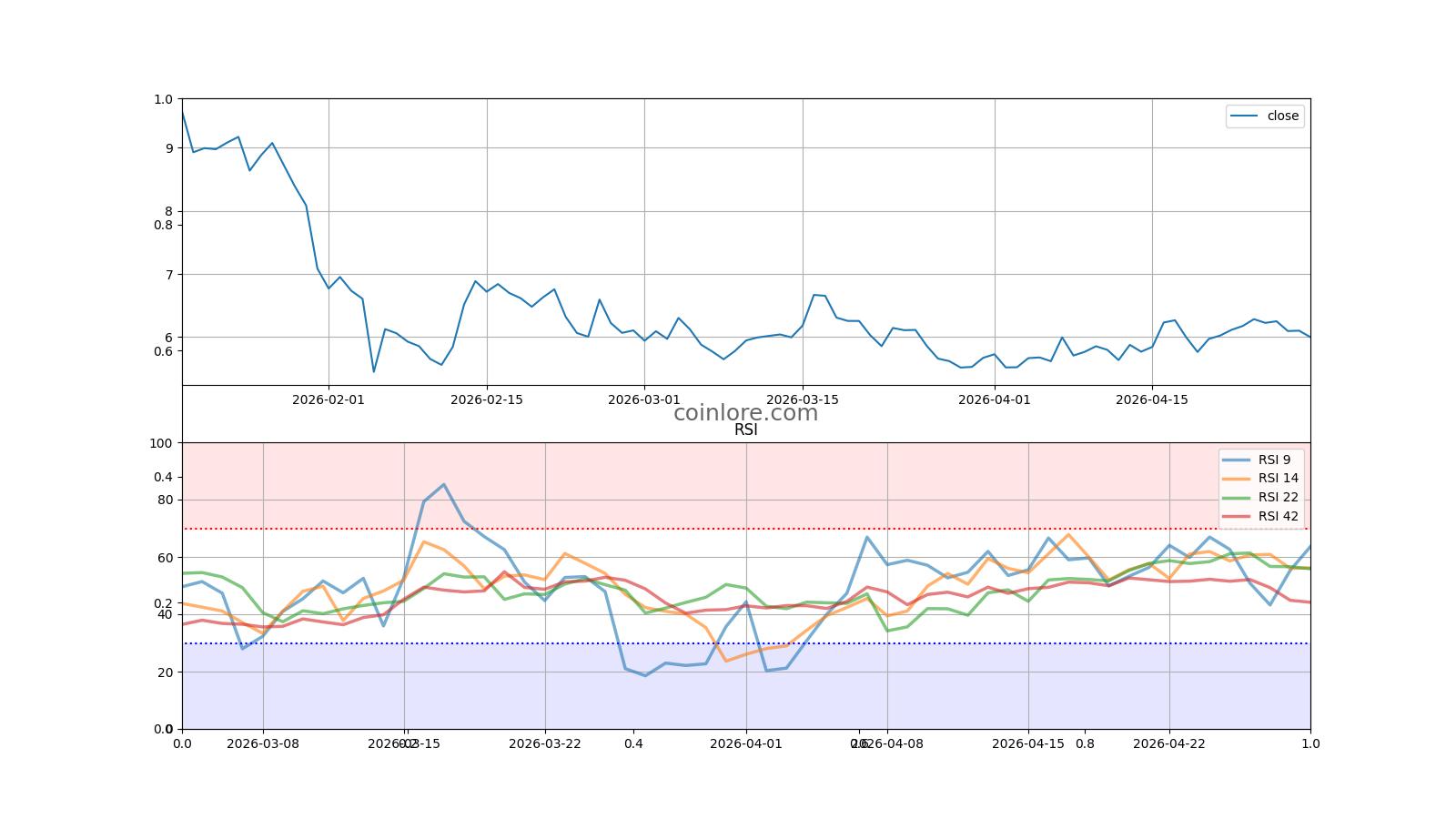 Ethereum Name Service RSI indicator