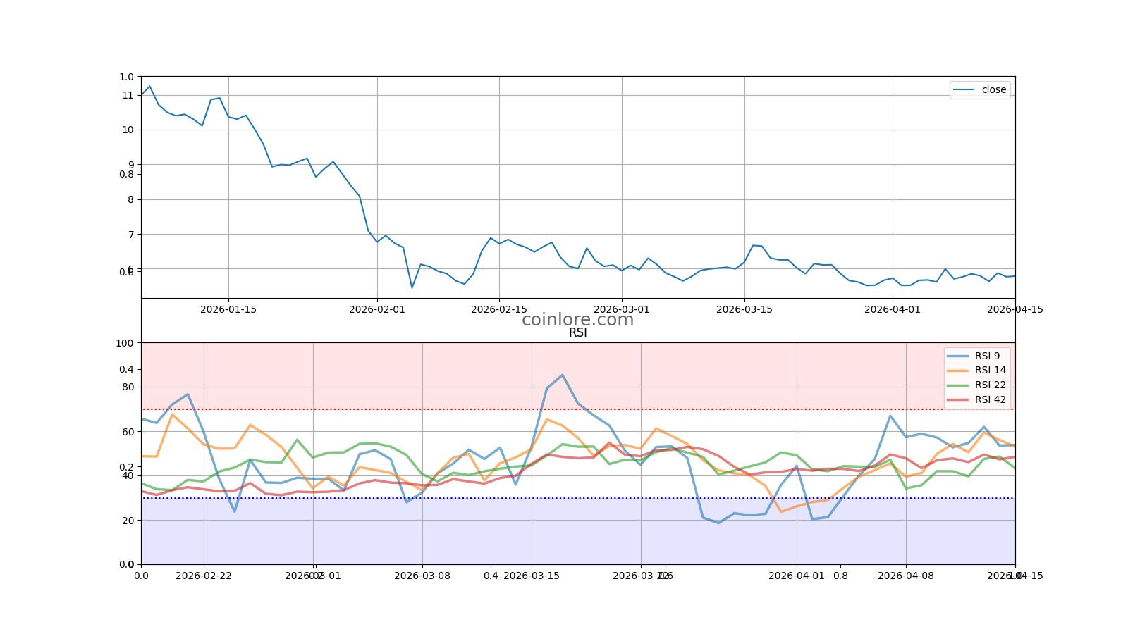 Ethereum Name Service RSI indicator