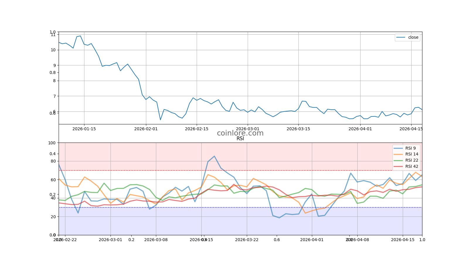 Ethereum Name Service RSI indicator