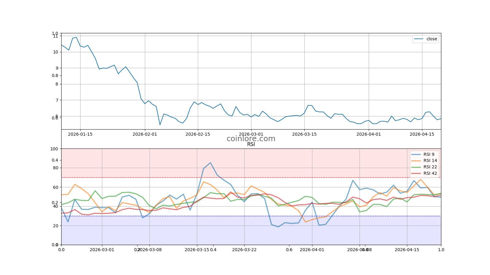 Ethereum Name Service RSI indicator