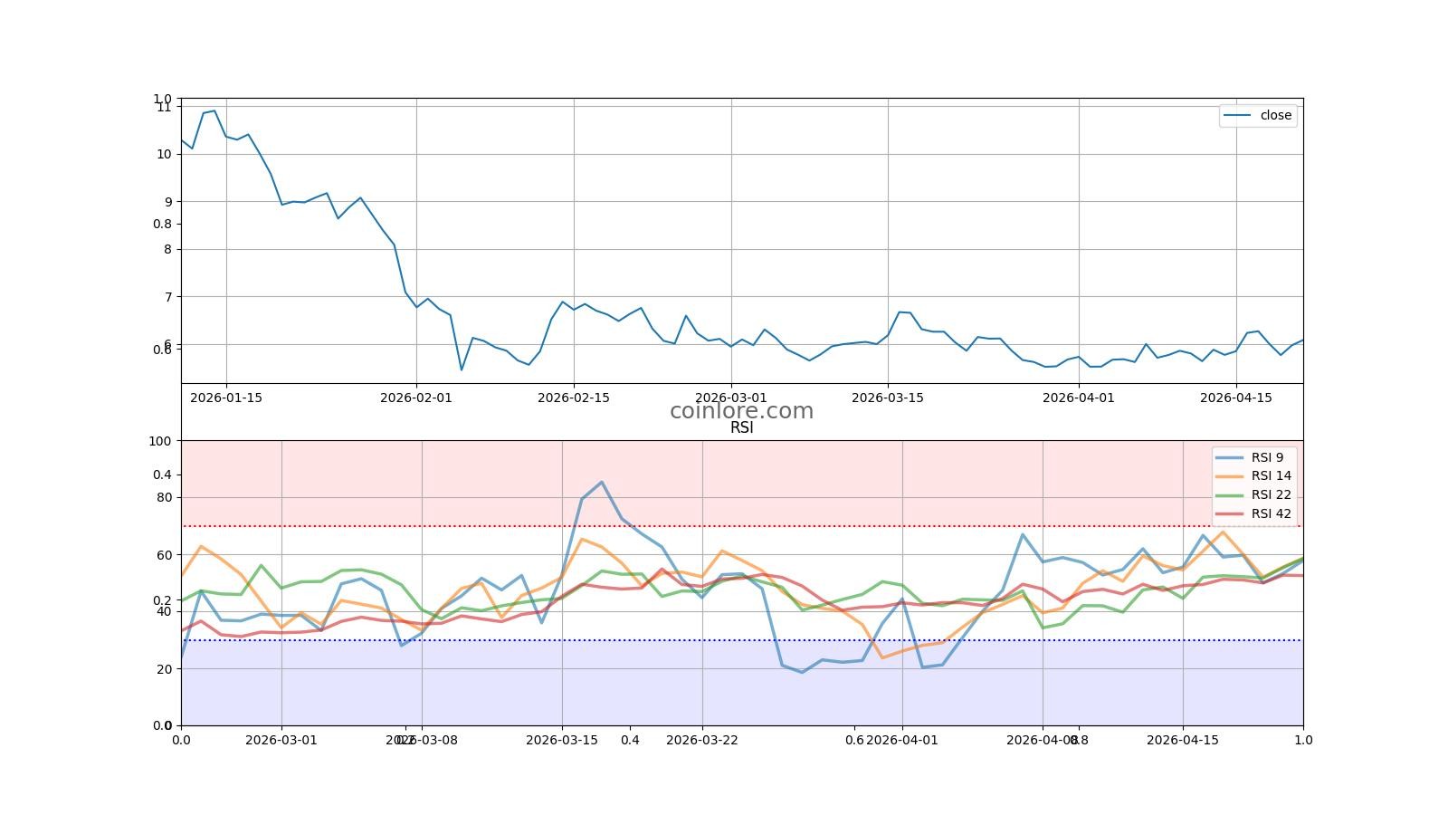 Ethereum Name Service RSI indicator