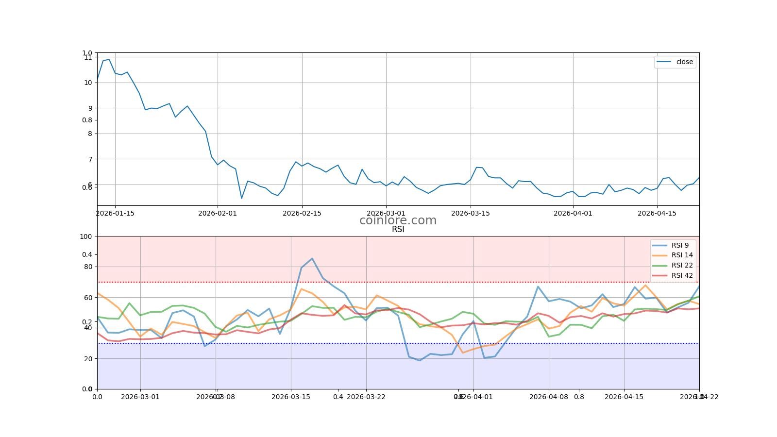 Ethereum Name Service RSI indicator