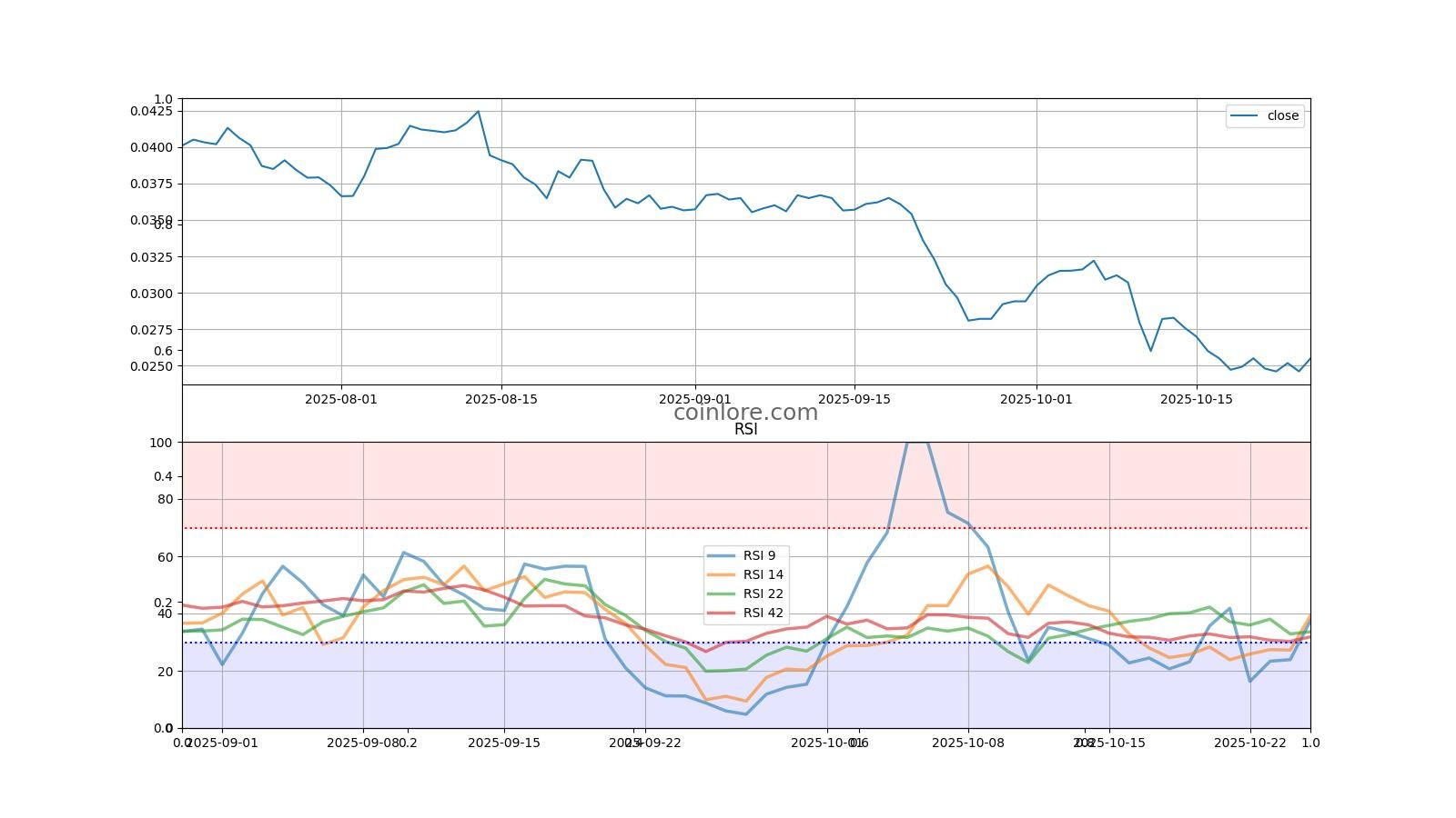 Ethereum Push Notification Service - EPNS RSI indicator